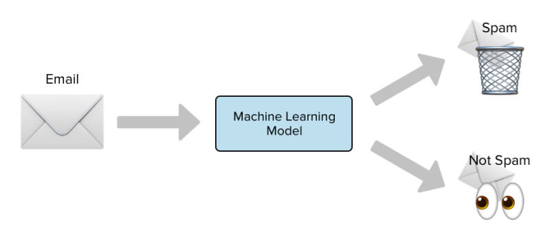 What Is Supervised Learning Machine Learning Tasks Updated 2023 Superannotate 
